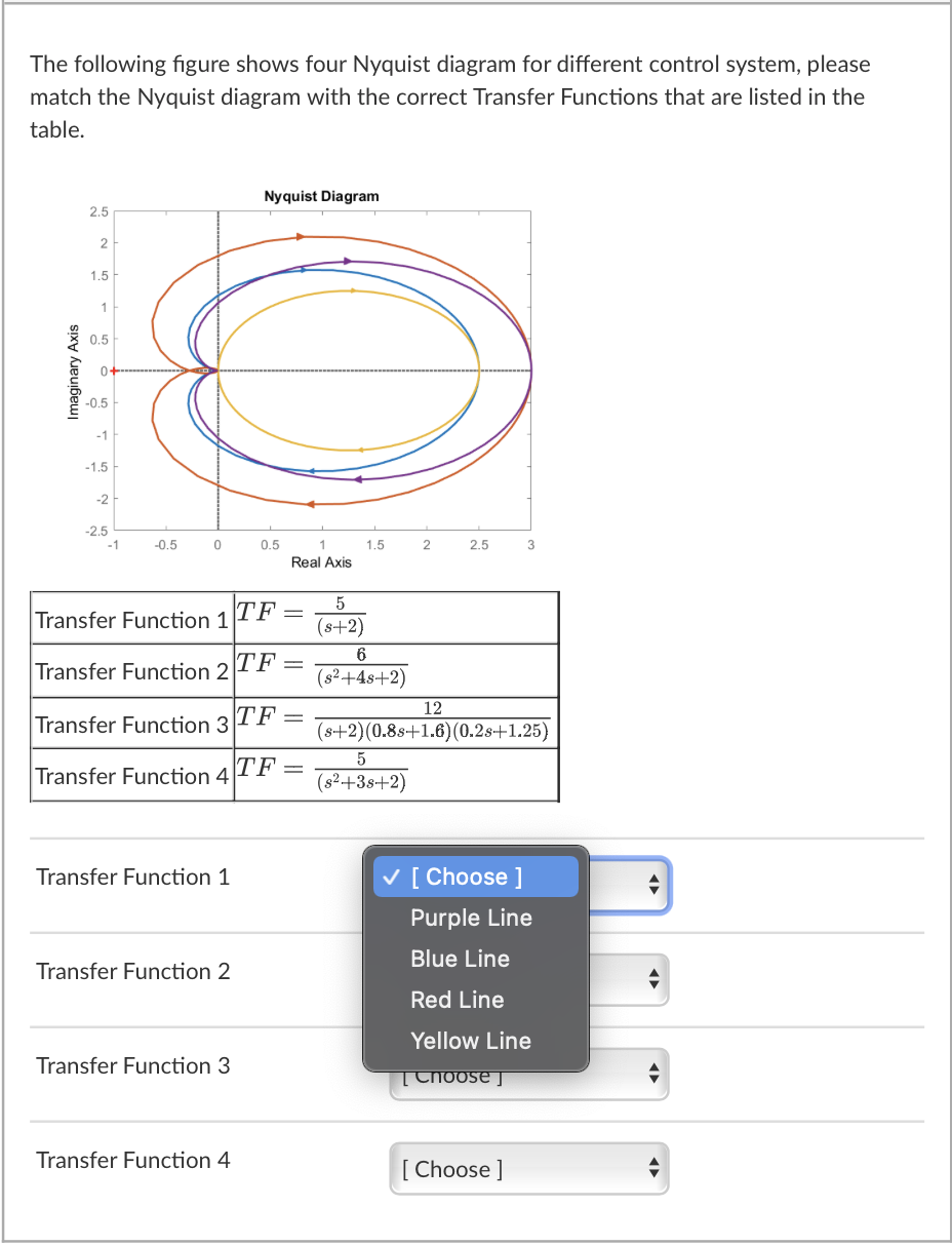 Solved The following figure shows four Nyquist diagram for | Chegg.com