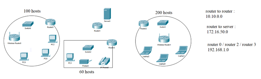 Solved Recreate the network using Packet Tracer OSPF and | Chegg.com