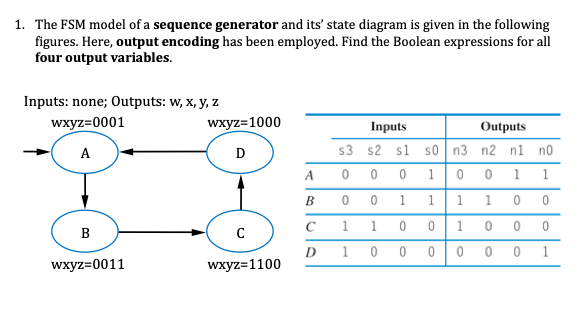 Solved 1. The FSM model of a sequence generator and its' | Chegg.com