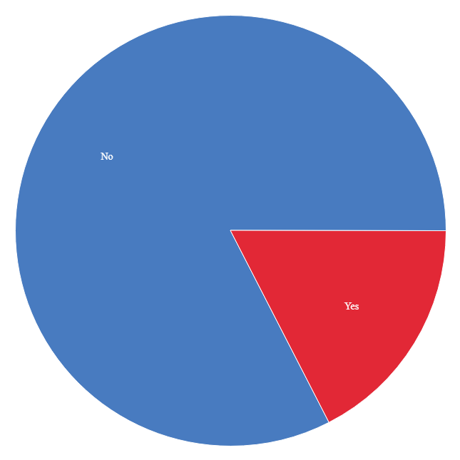 Solved 2a. Categorical data: For 1-5 of the categorical | Chegg.com