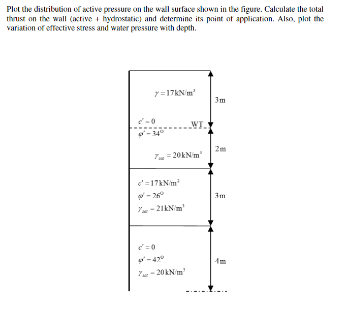 Solved Plot the distribution of active pressure on the wall | Chegg.com