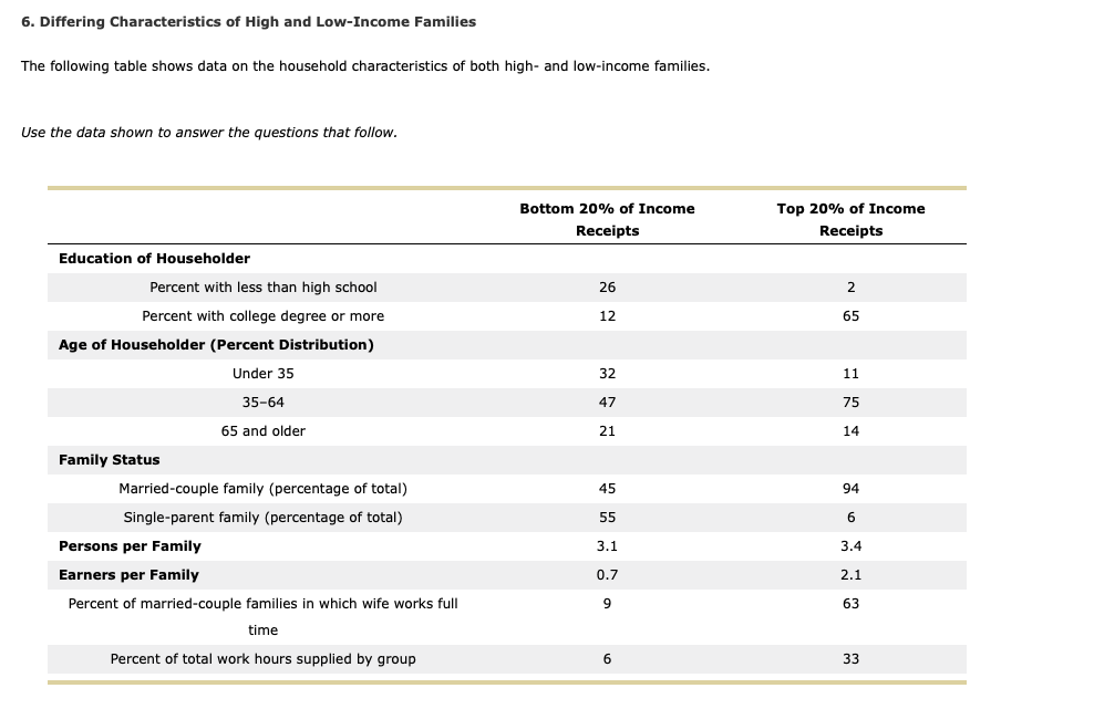 Solved 6. Differing Characteristics of High and Low-Income | Chegg.com