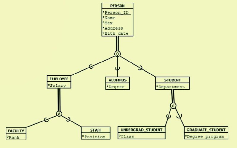 Solved Map the above eer diagram into relational schema and | Chegg.com