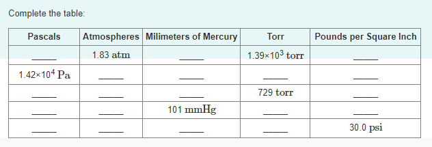 Solved Complete the table: Pascals Torr Pounds per Square | Chegg.com
