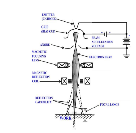 Solved EMITTER (CATHODE) GRID (BIAS CUP - IF BEAM | Chegg.com
