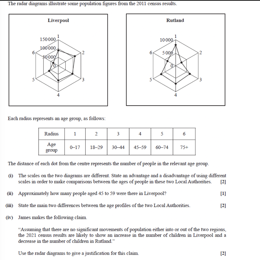 The radar diagrams illustrate some population figures | Chegg.com