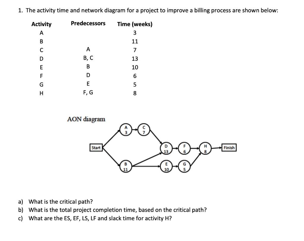 Solved 1. The activity time and network diagram for a | Chegg.com