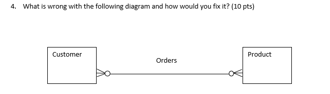 Solved 4. What is wrong with the following diagram and how | Chegg.com
