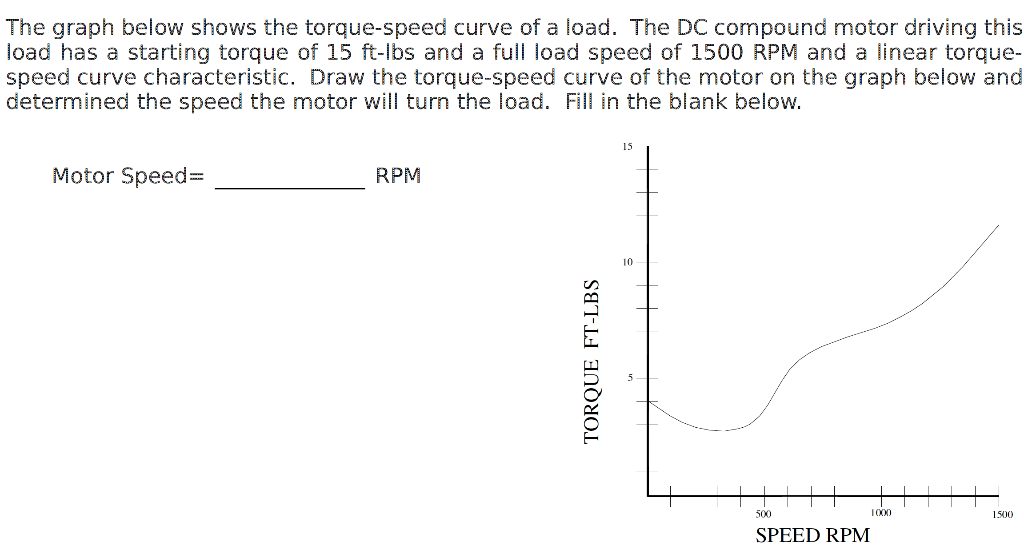 Solved The graph below shows the torque-speed curve of a | Chegg.com