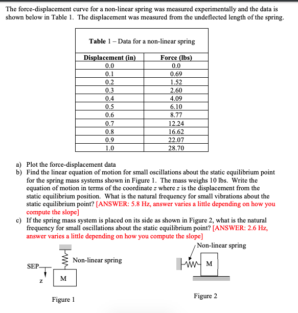 The force-displacement curve for a non-linear spring | Chegg.com
