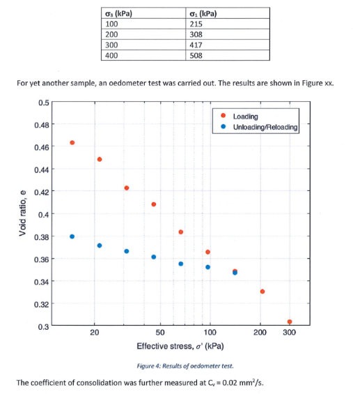 Solved For yet another sample, an oedometer test was carried | Chegg.com
