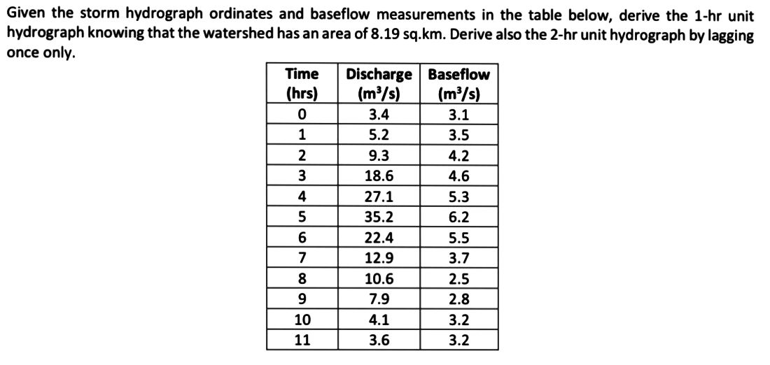 Solved Unit Hydrograph Analysis (Upvote will be given. | Chegg.com