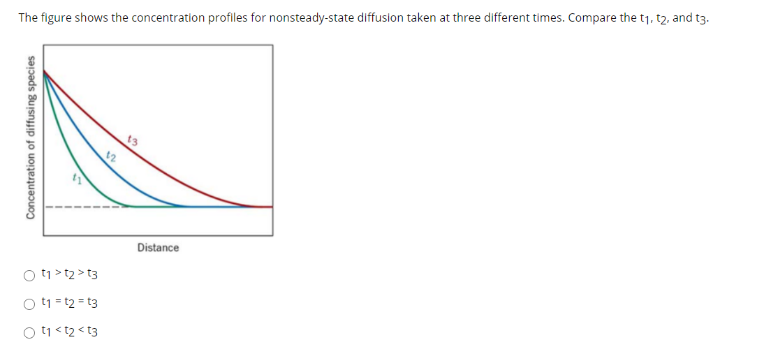 Solved The figure shows the concentration profiles for | Chegg.com
