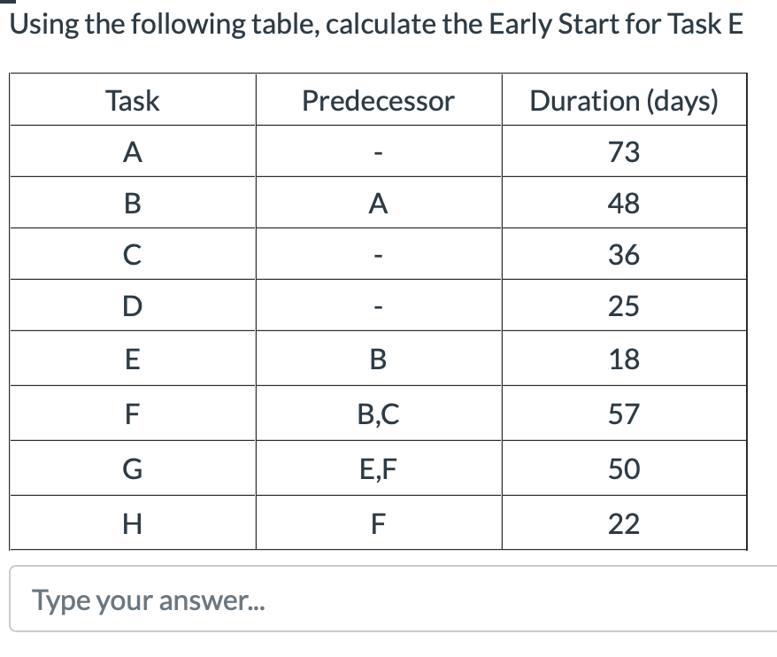 Solved Using the following table, calculate the Early Start | Chegg.com