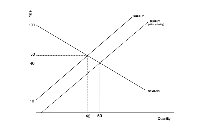 Solved What is the initial Consumer Surplus? (A) $1,050 | Chegg.com