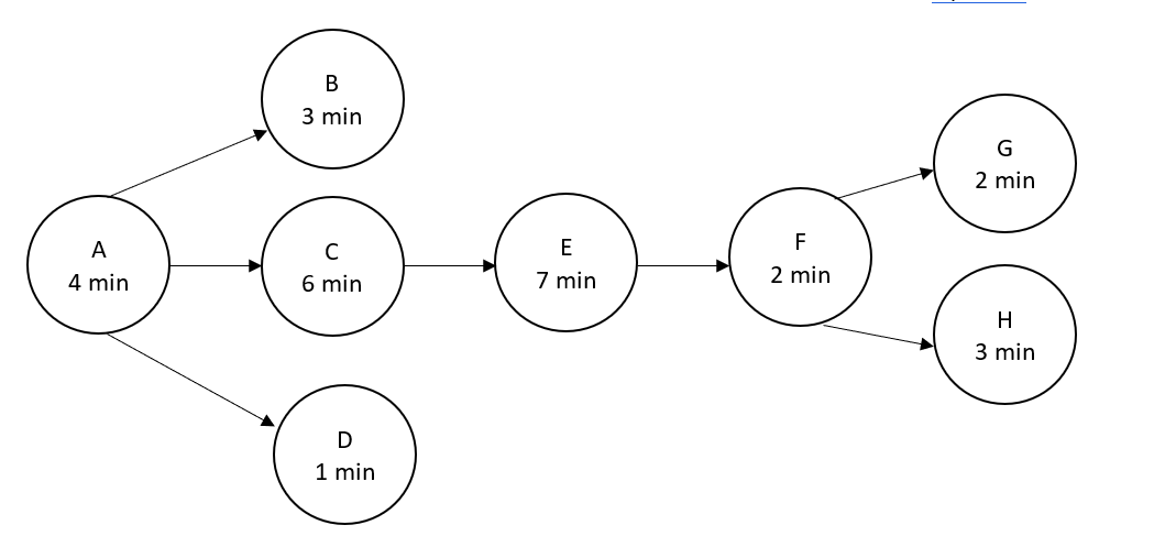 Solved show work Using the following precedence diagram and | Chegg.com Solved show work Using the following precedence diagram and | Chegg.com