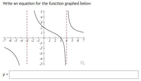 Solved Write an equation for the function graphed below | Chegg.com