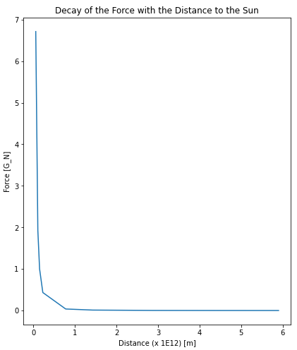 Solved Universal gravitation law. Identify through a graph | Chegg.com