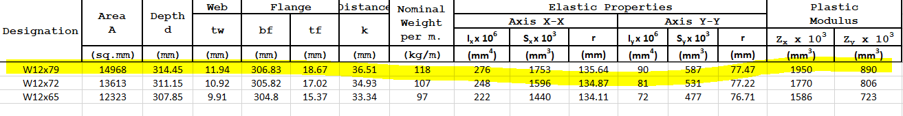 Solved A W12x79 of 4573 Grade 60 (Fy = 415 MPa) steel is | Chegg.com