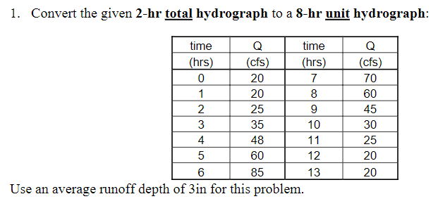 Solved 1. Convert the given 2-hr total hydrograph to a 8 -hr | Chegg.com