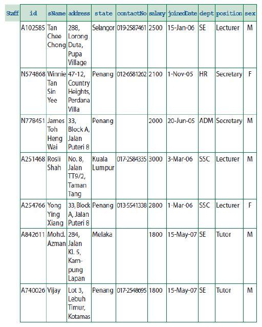 Solved The following tables show a portion of the database | Chegg.com