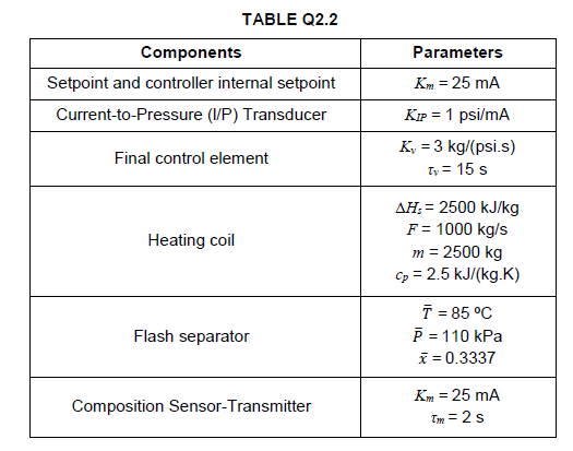 A flash separator as shown in FIGURE Q2 is used to | Chegg.com