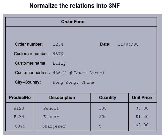 Solved Normalize the relations into 3NF Order Form Order | Chegg.com