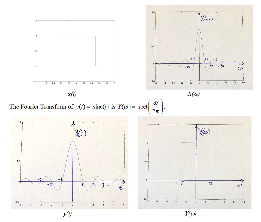 Solved The signals x(t), X(6).y(t).Y(w) are drawn below. | Chegg.com