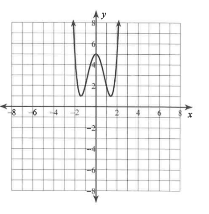 Solved Approximate the intervals where each function is | Chegg.com