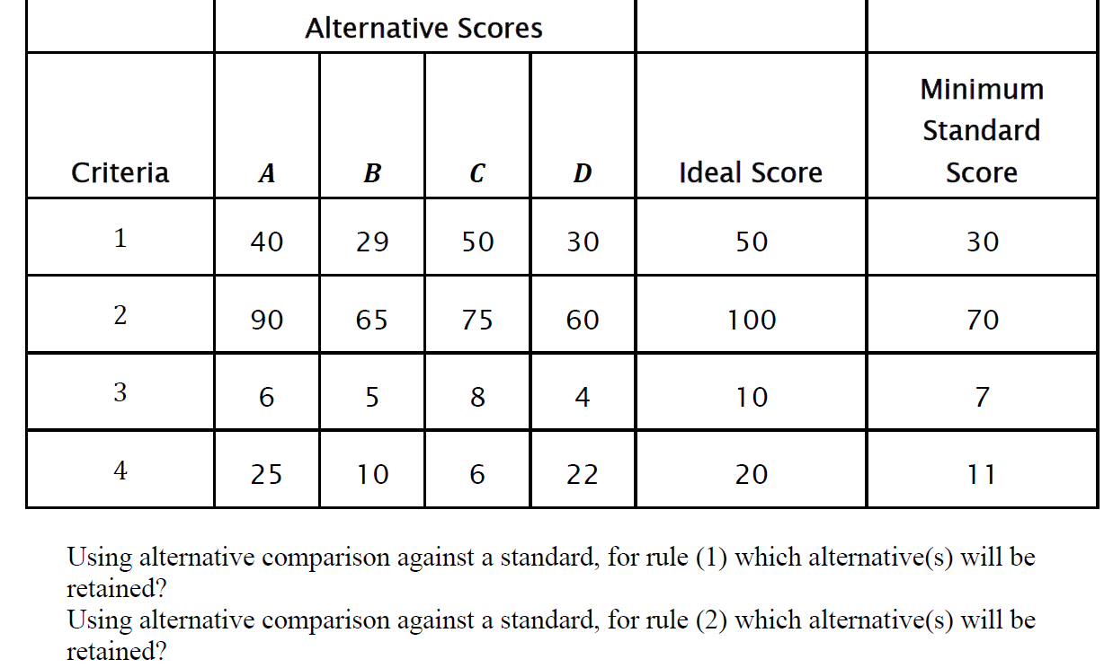 Alternative Scores Minimum Standard Score Criteria А | Chegg.com