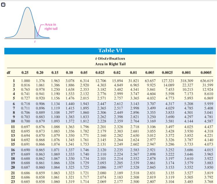 Solved Determine the t-value in each of the cases. Click the | Chegg.com