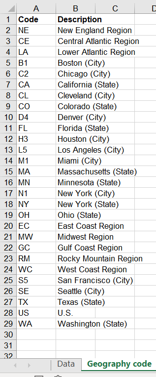 Create a series of charts that compare gas prices by | Chegg.com
