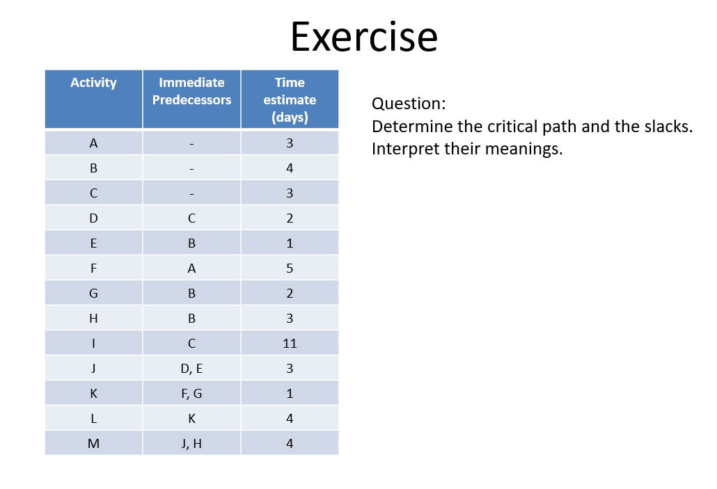 Solved Exercise Activity Immediate Predecessors Time | Chegg.com