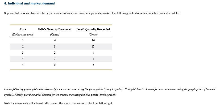 Solved On the following graph, plot Felix's demand for ice | Chegg.com