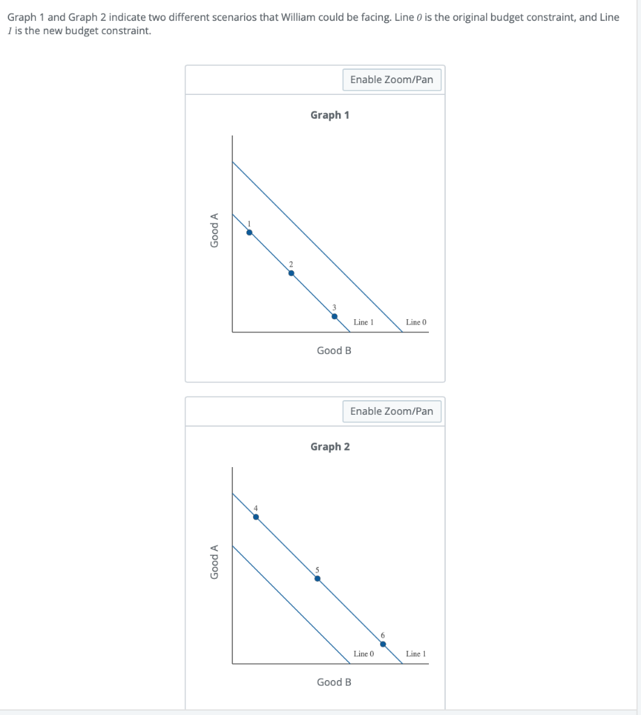 Solved Graph 1 and Graph 2 indicate two different scenarios | Chegg.com