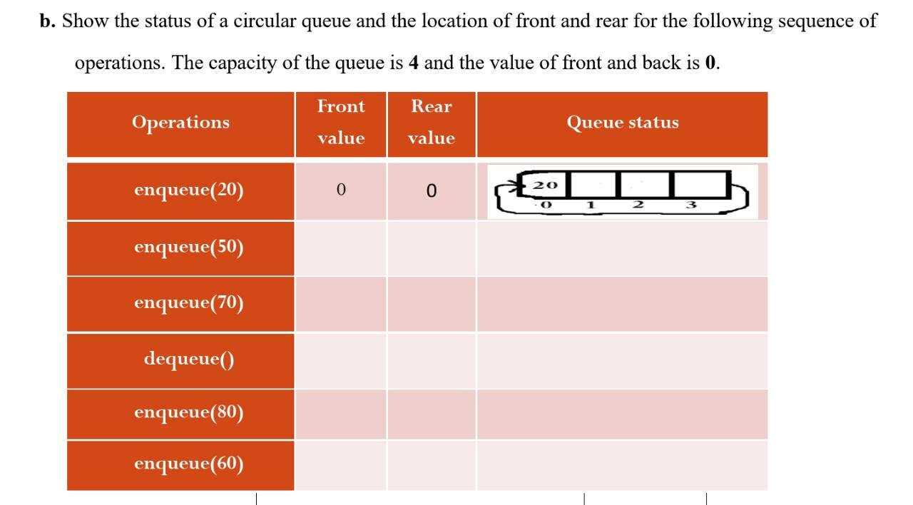 Solved b. Show the status of a circular queue and the | Chegg.com