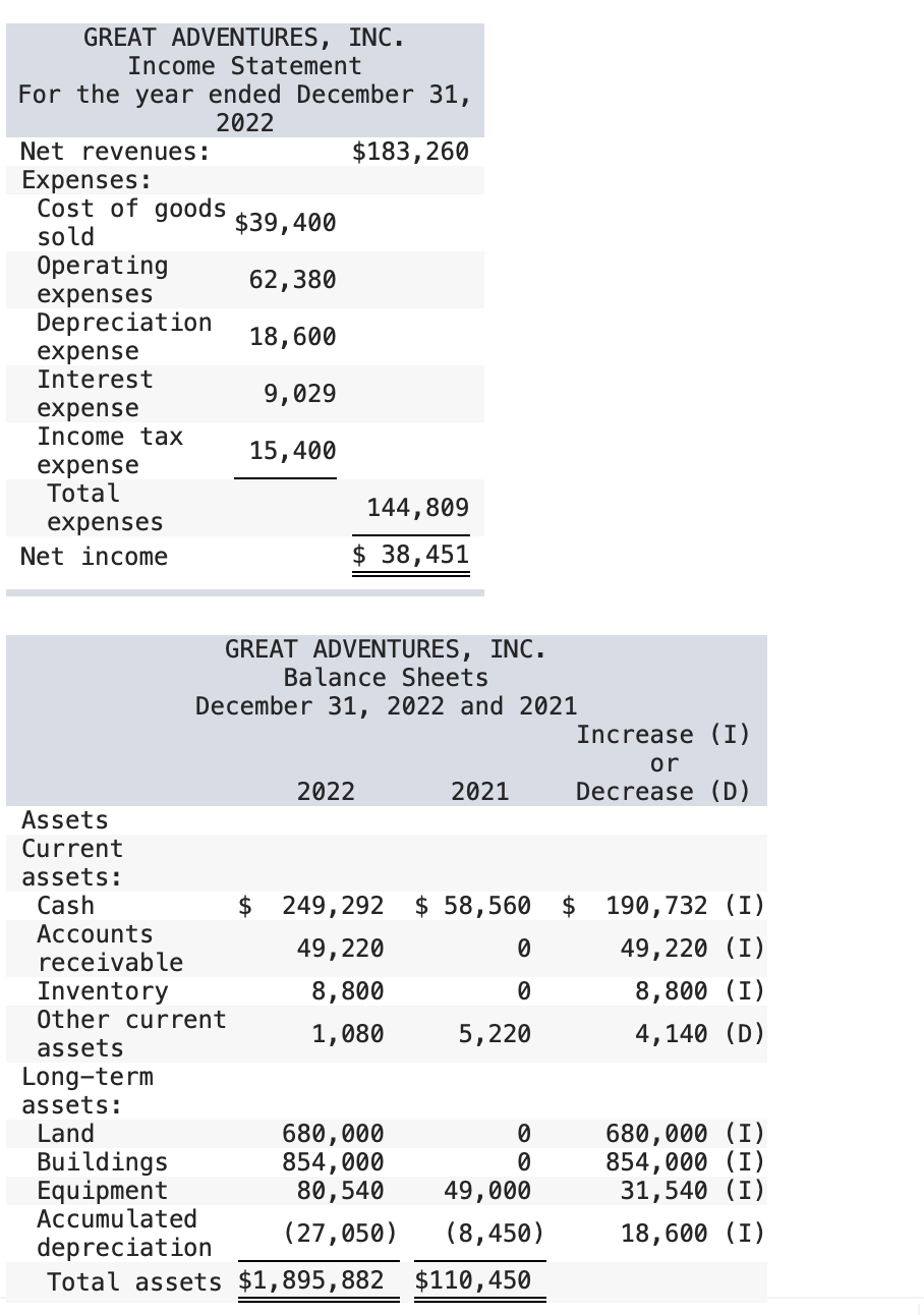 Solved GREAT ADVENTURES, INC. Income Statement For the year | Chegg.com