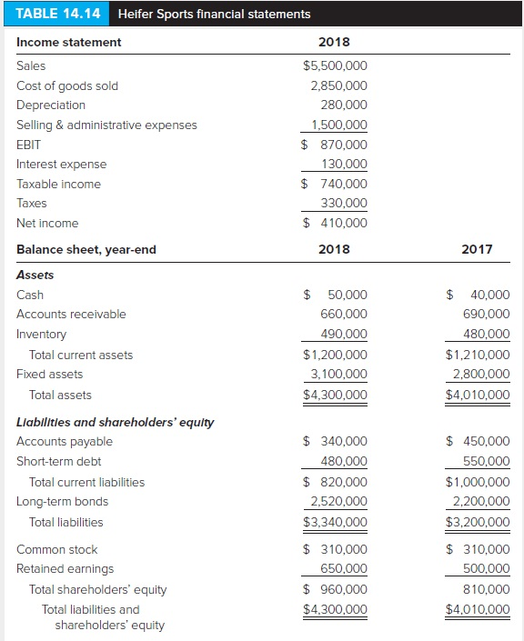 Solved Use the financial statements of Heifer Sports Inc. in | Chegg.com