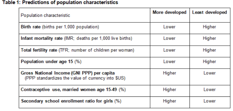 Solved Activity 1. Comparing population characteristics on a | Chegg.com