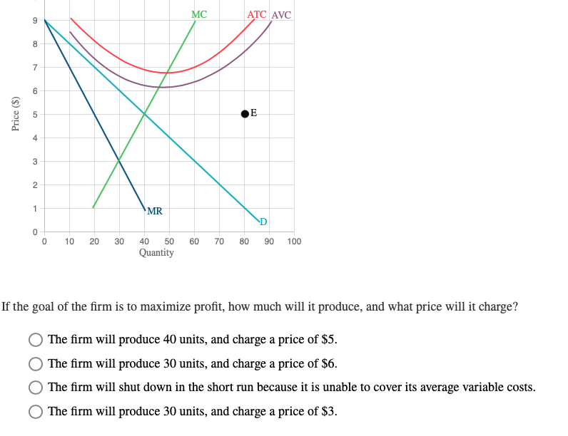 Solved Consider the graph of demand (D), marginal revenue | Chegg.com