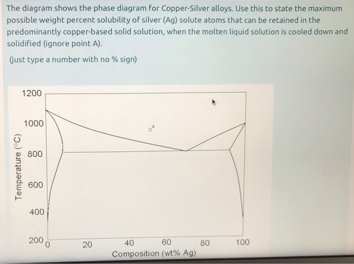 Solved The diagram shows the phase diagram for Copper-Silver | Chegg.com