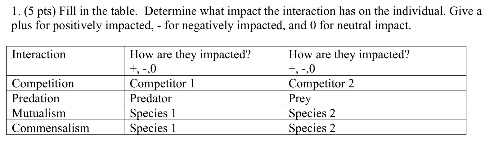 Solved 1. (5 pts) Fill in the table. Determine what impact | Chegg.com