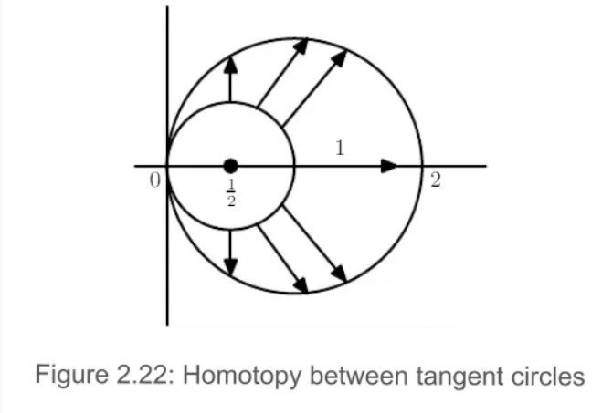 Solved Figure 2 22 Homotopy Between Tangent Circles