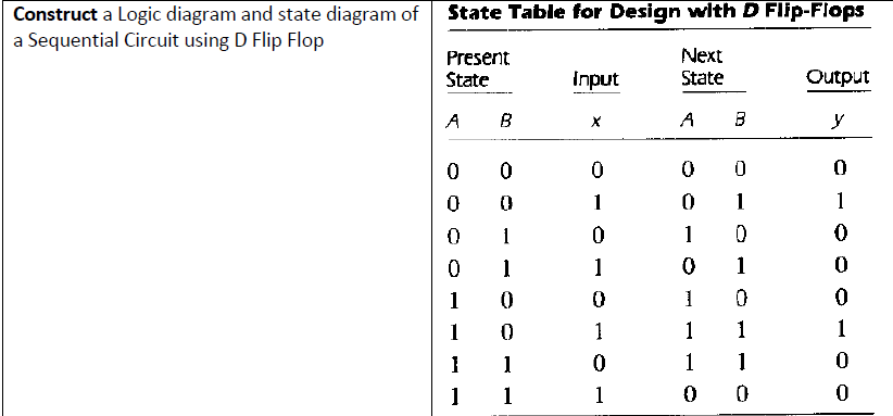 Solved Construct a Logic diagram and state diagram of State | Chegg.com