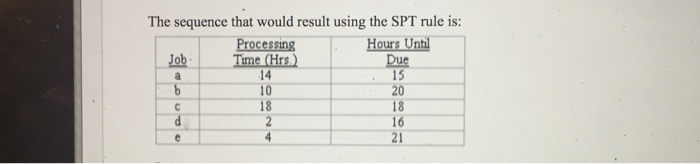 Solved The sequence that would result using the SPT rule is: | Chegg.com