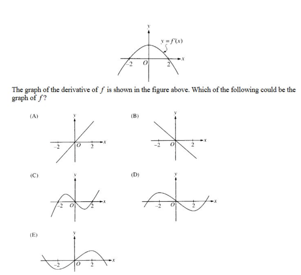 Solved v=fix) The graph of the derivative of f is shown in | Chegg.com