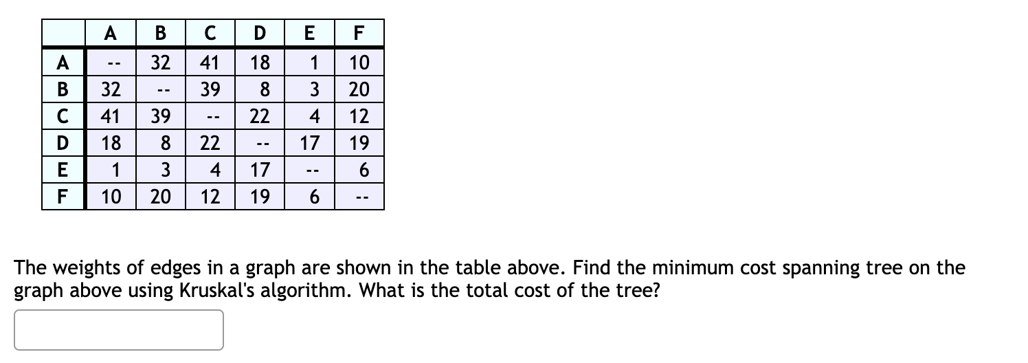Solved The weights of edges in a graph are shown in the | Chegg.com