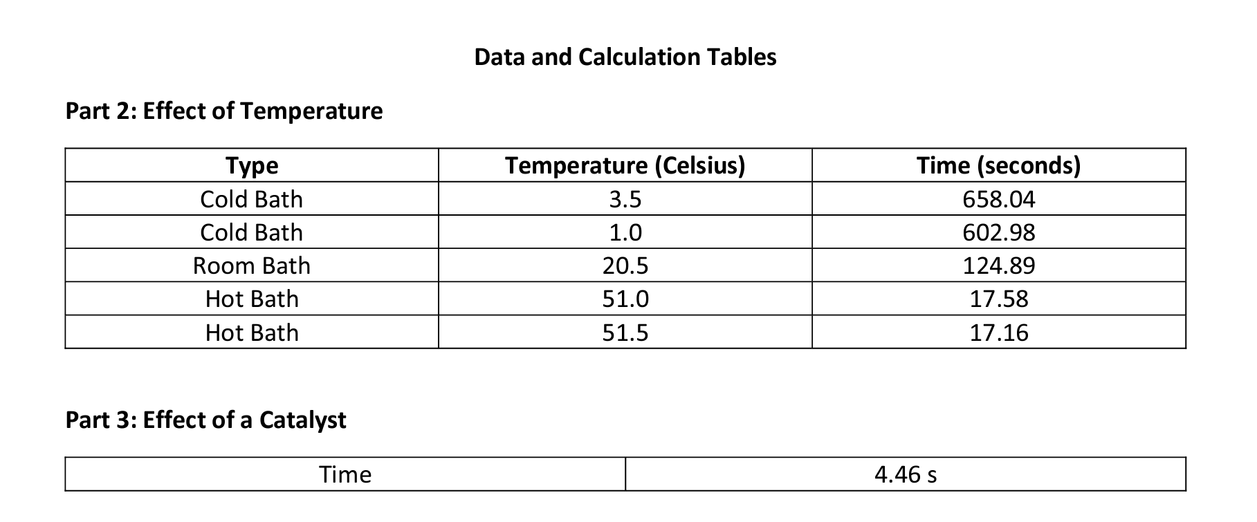 Solved Data and Calculation Tables Part 2: Effect of | Chegg.com