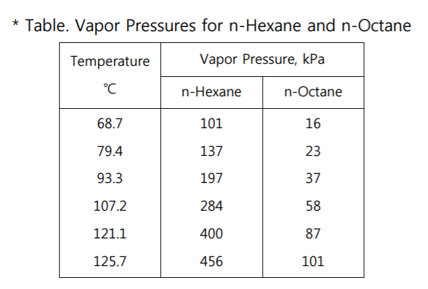 Solved Vapor pressure for n-hexane(A), and n-octane(B) are | Chegg.com