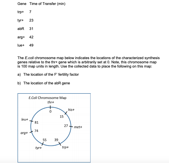 Solved Gene Time of Transfer (min) trp+ 7 tyrt 23 abR 31 | Chegg.com